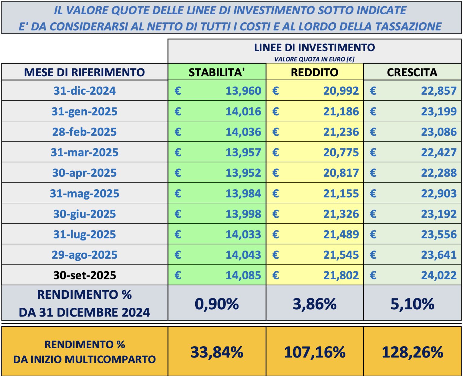 I rendimenti del Fondo Pensione Quadri e Capi Fiat | AQCF-R